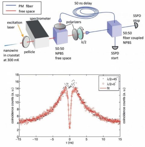 Two-photon quantum interference - OptoSigma Southeast Asia